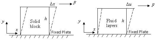 Fig. 1.1.1: Illustration of solid and fluid deformation.