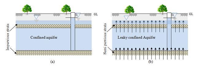 Fig. 1.6 (a) Confined aquifer (b) Leaky confined aquifer