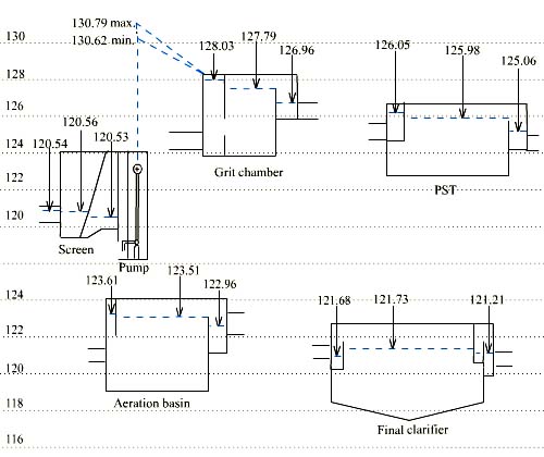 Siting and Hydraulics of Wastewater Treatment Plants