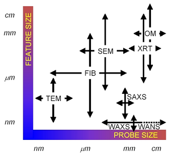 Although well established modern characterization techniques are ...
