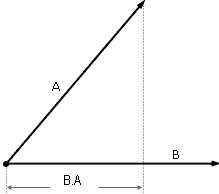Fig 1. 4 : Vector dot product