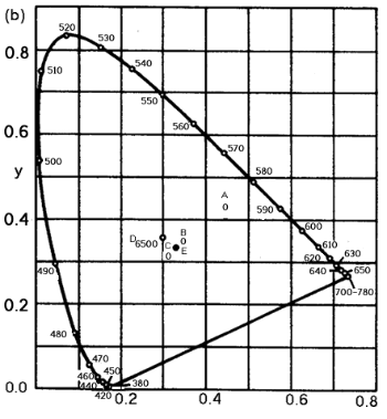 Digital image processing